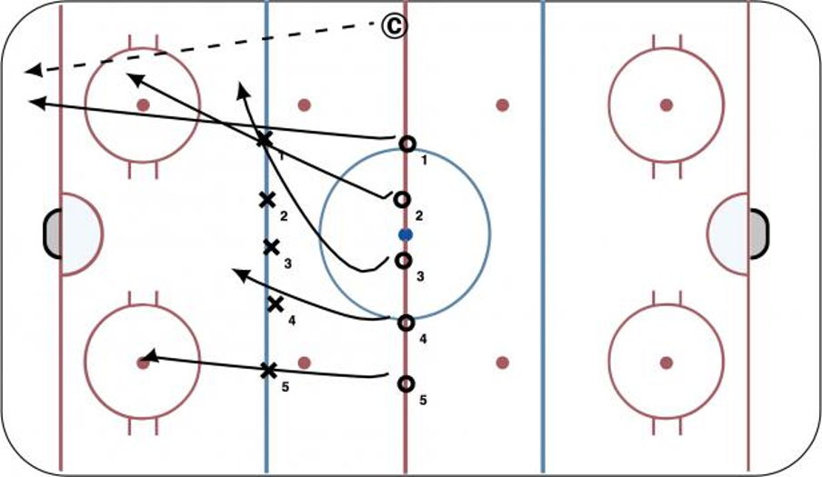 Continuous Forecheck - Hockey Drill