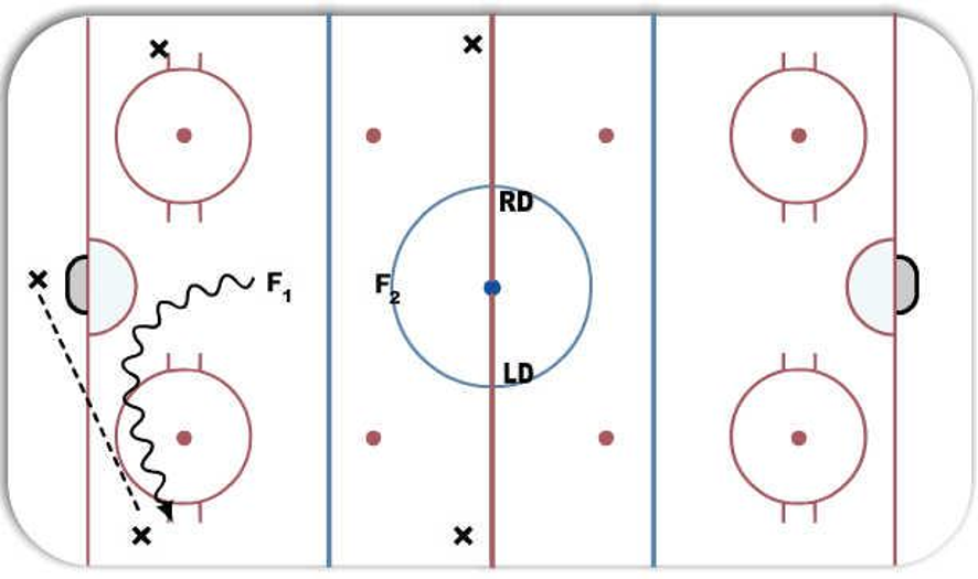 Aggressive PK Forecheck - Hockey Drill